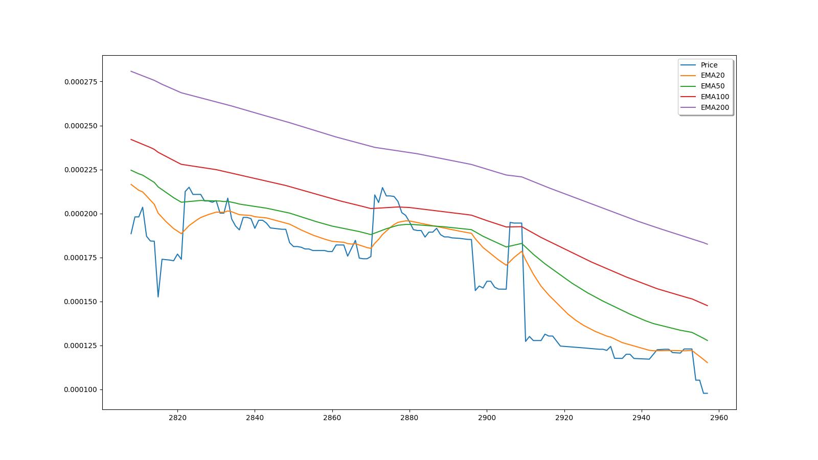 Cindicator Exponential Moving Averages