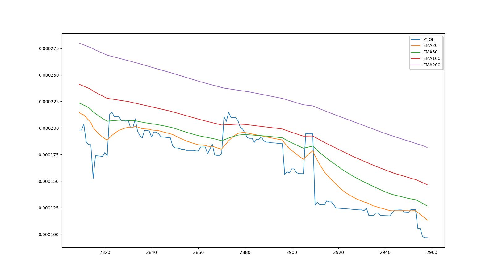 シンディケーター Exponential Moving Averages