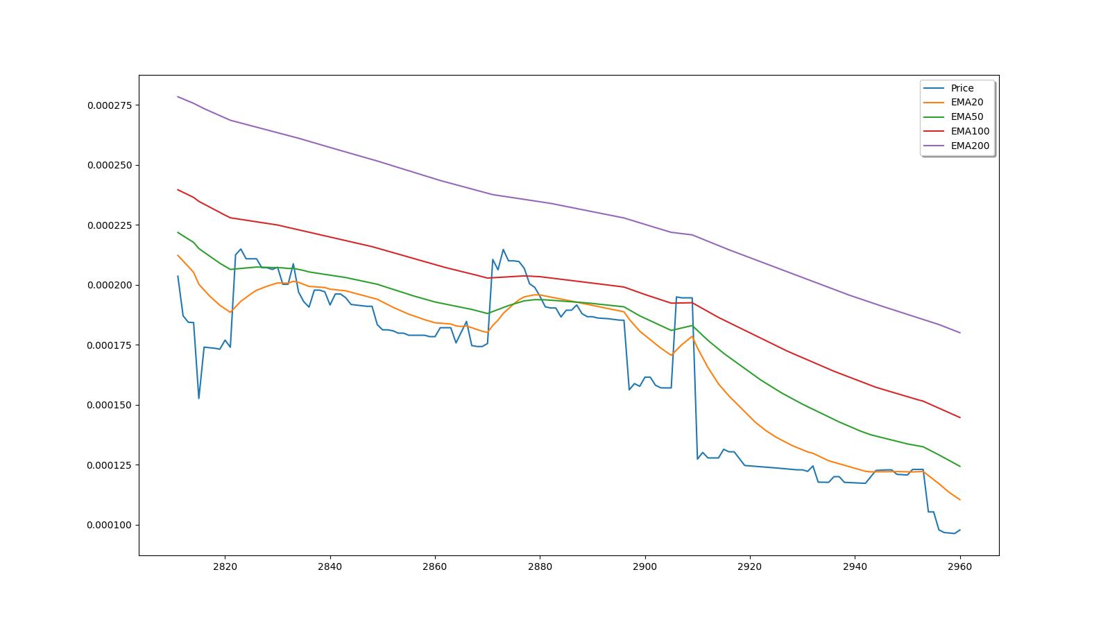 신디케이터 Exponential Moving Averages