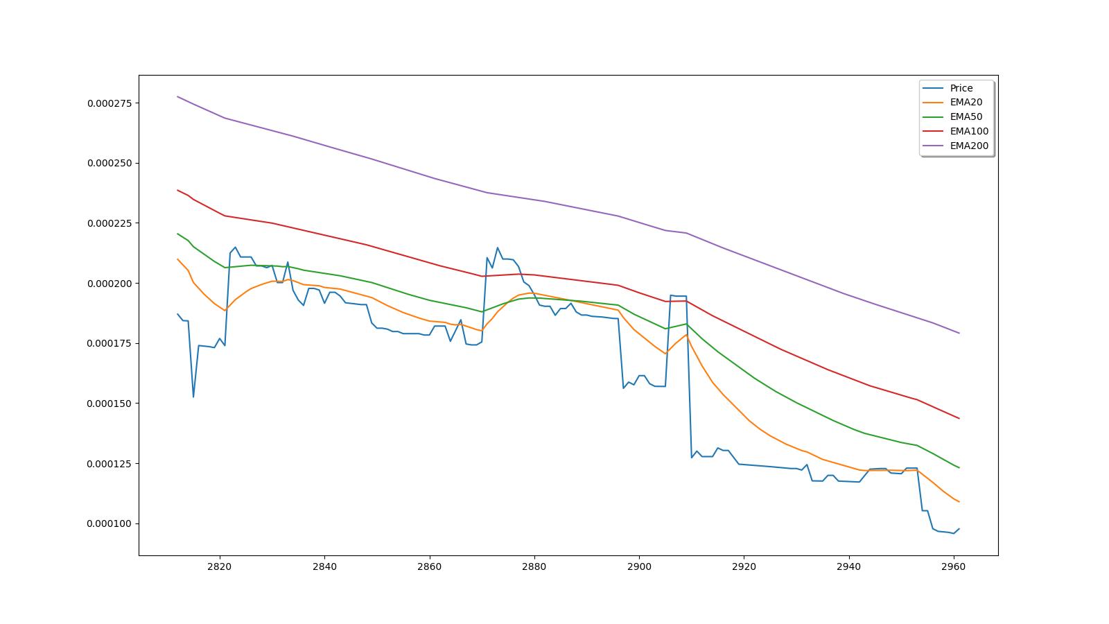 Cindicator Exponential Moving Averages