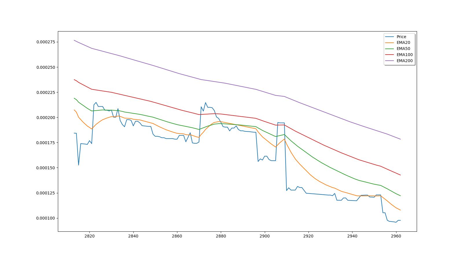 Cindicator Exponential Moving Averages