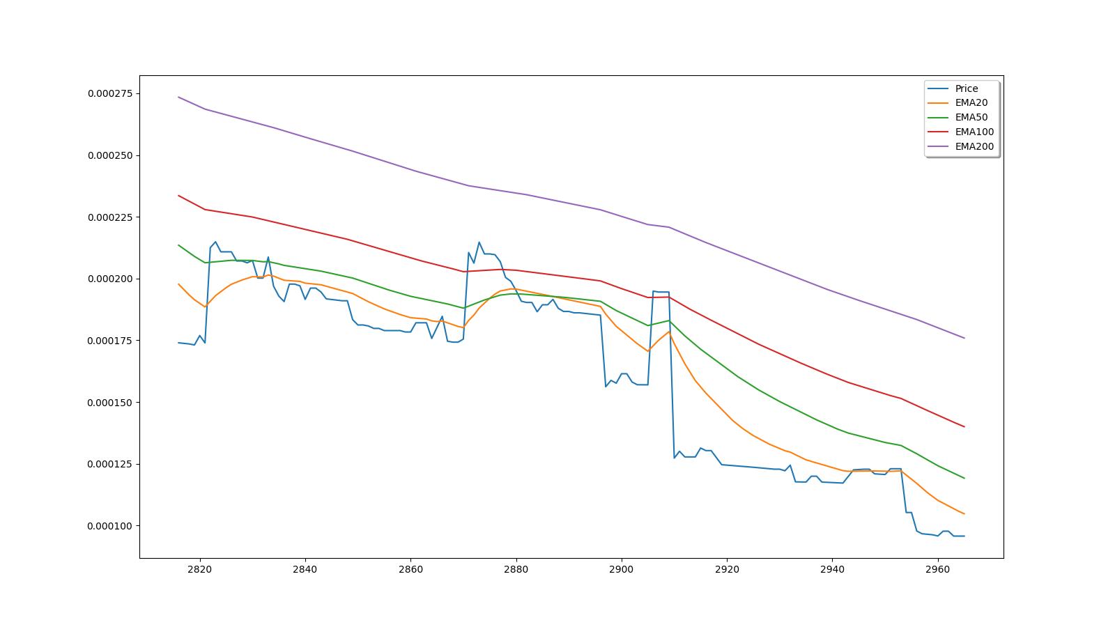 Cindicator Exponential Moving Averages