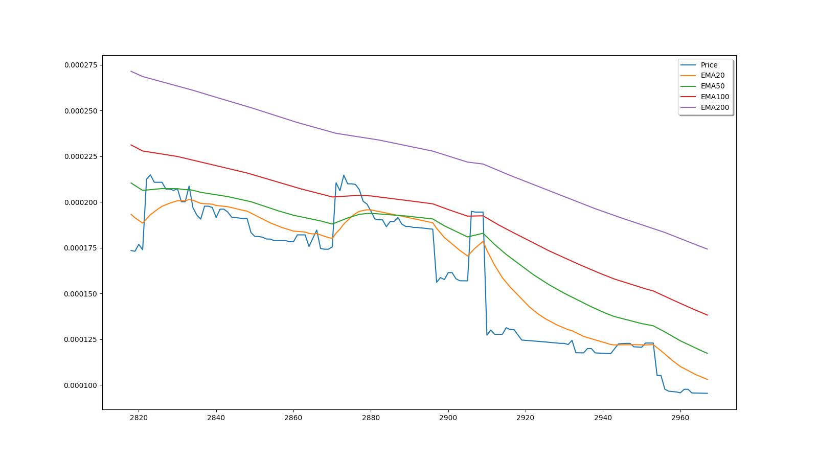 Cindicator Exponential Moving Averages