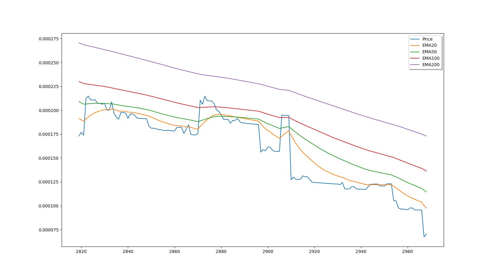 Cindicator Exponential Moving Averages