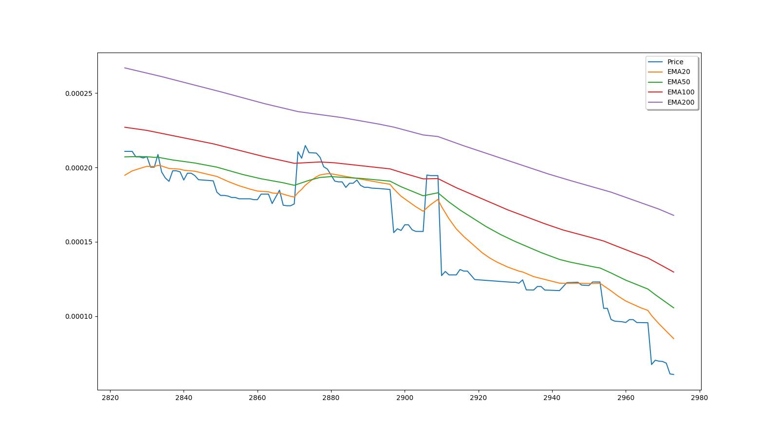 Cindicator Exponential Moving Averages