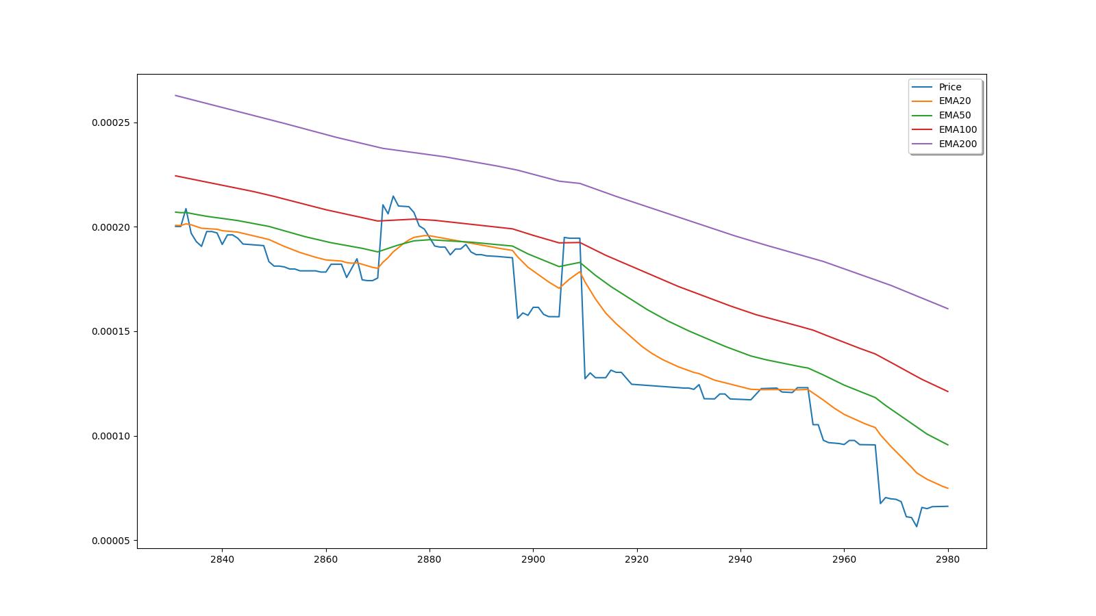 Cindicator Exponential Moving Averages