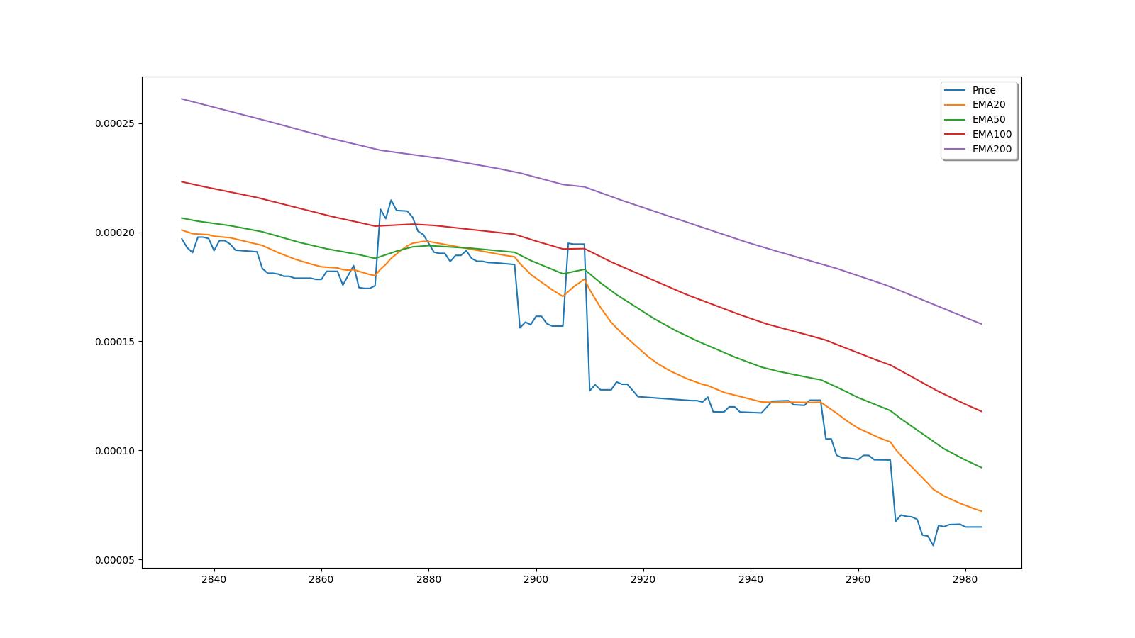 Cindicator Exponential Moving Averages