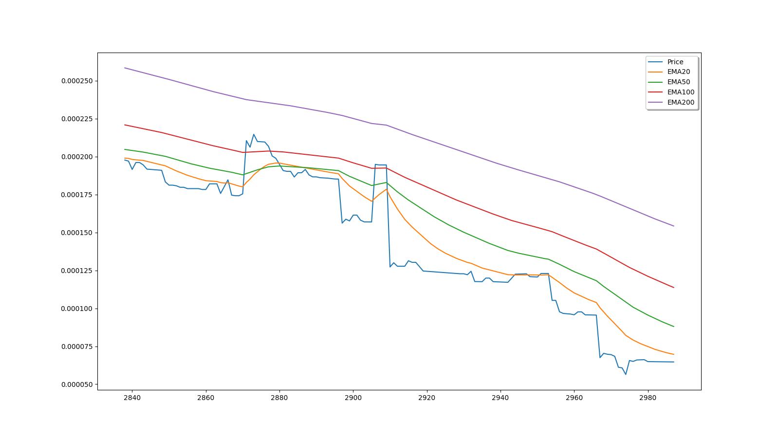 Cindicator Exponential Moving Averages
