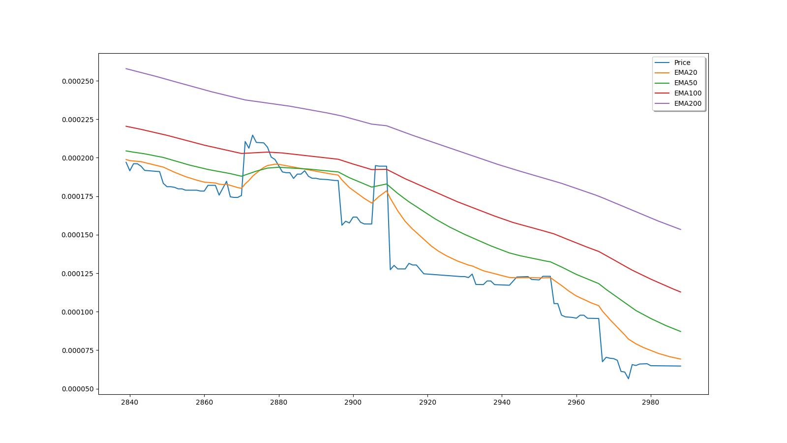 Cindicator Exponential Moving Averages