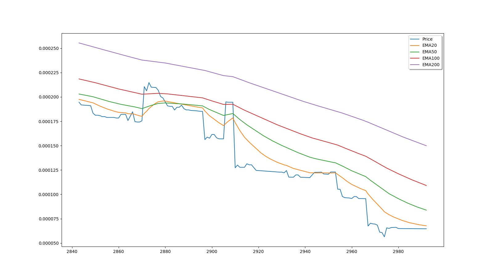 Cindicator Exponential Moving Averages