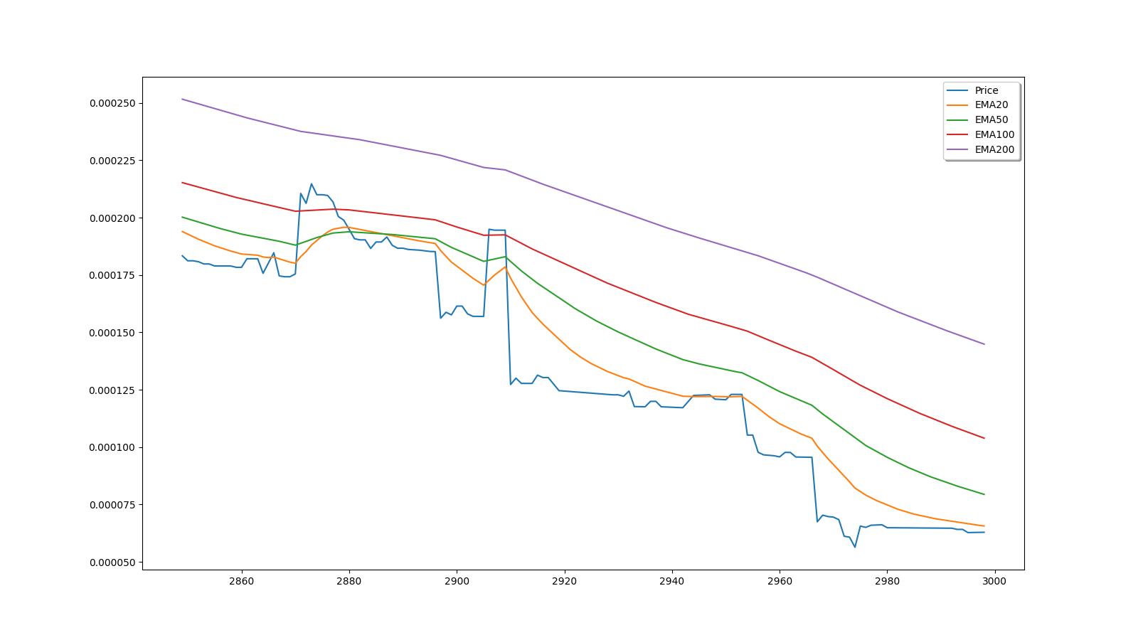 Cindicator Exponential Moving Averages