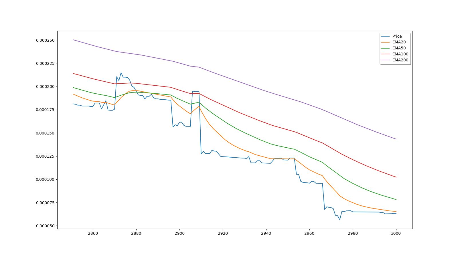 Cindicator Exponential Moving Averages