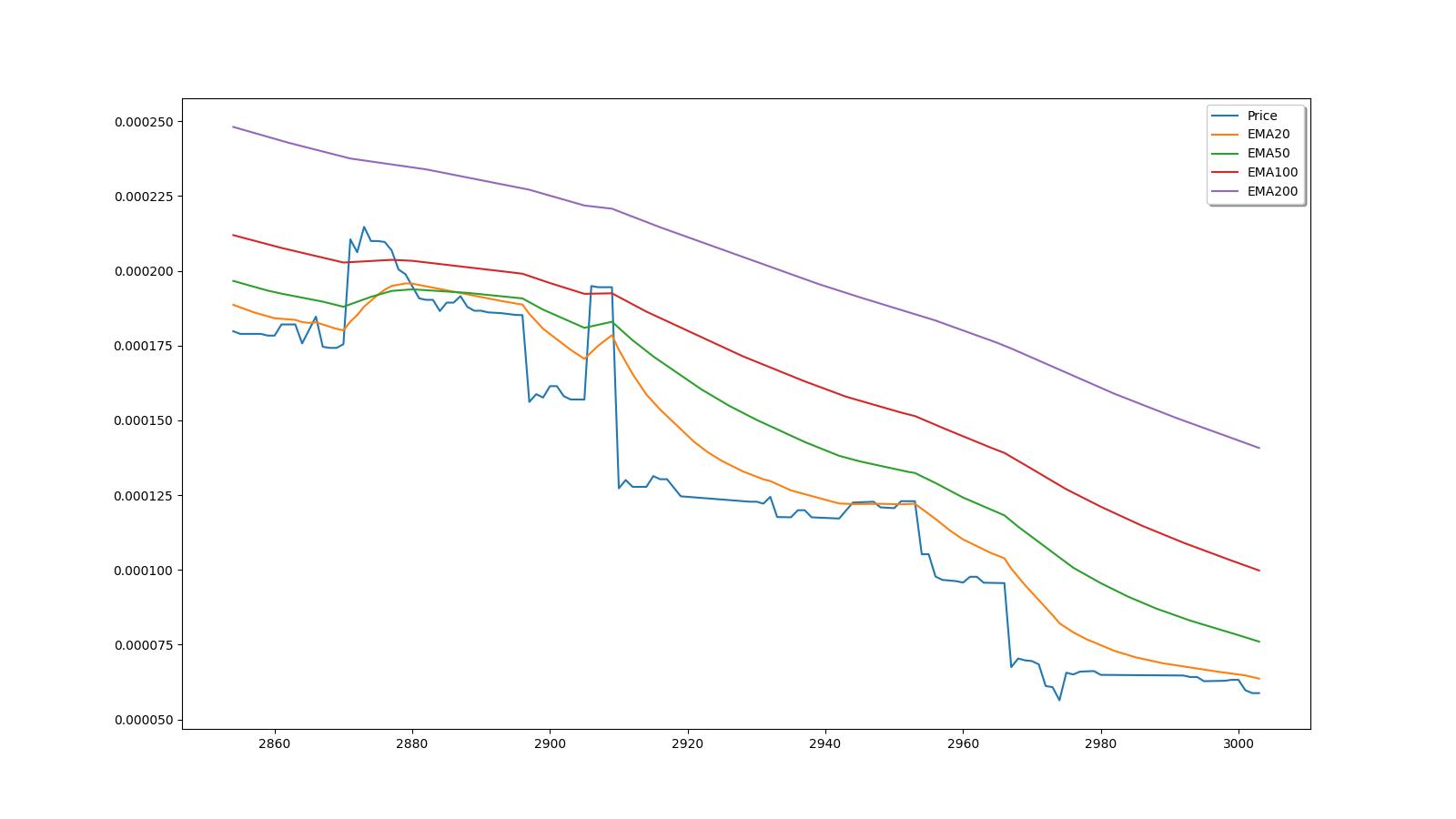 Cindicator Exponential Moving Averages