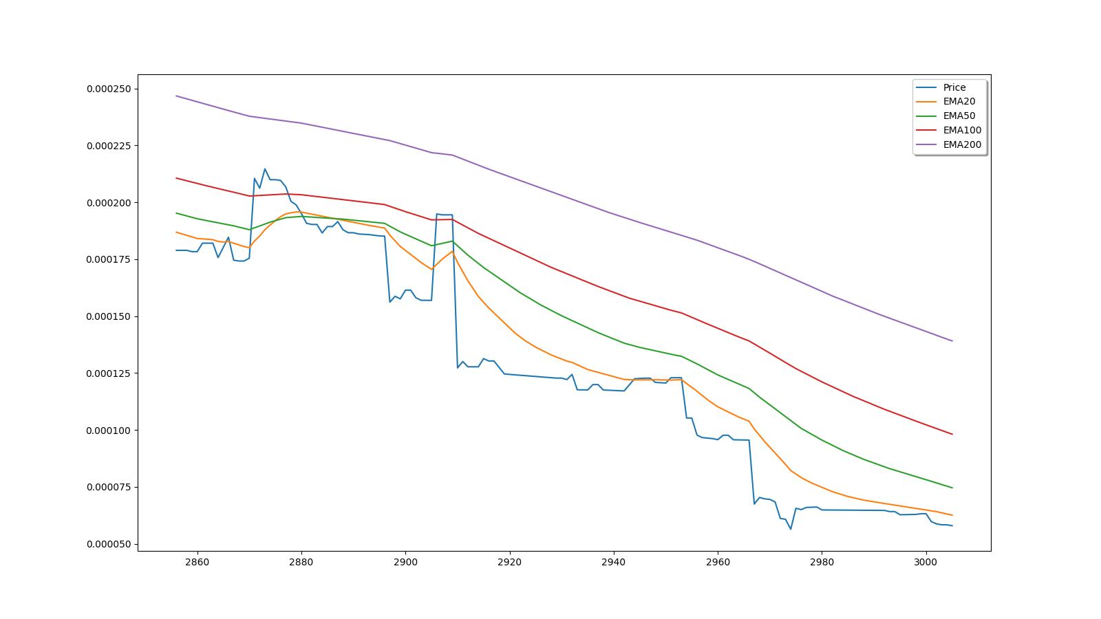 Cindicator Exponential Moving Averages