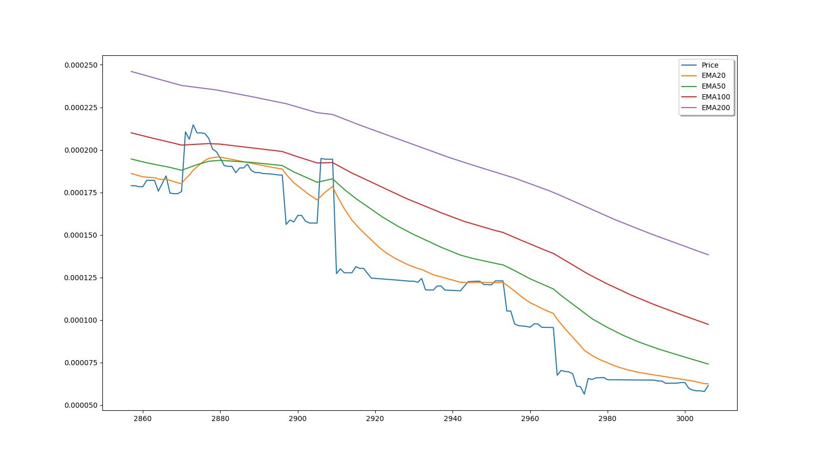 Cindicator Exponential Moving Averages