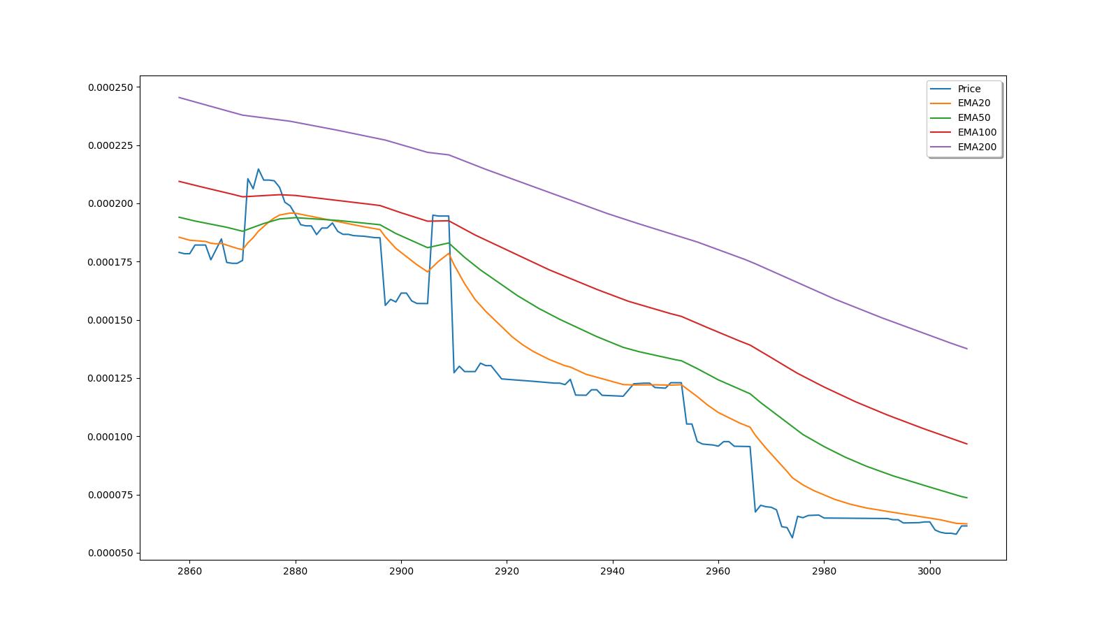 Cindicator Exponential Moving Averages