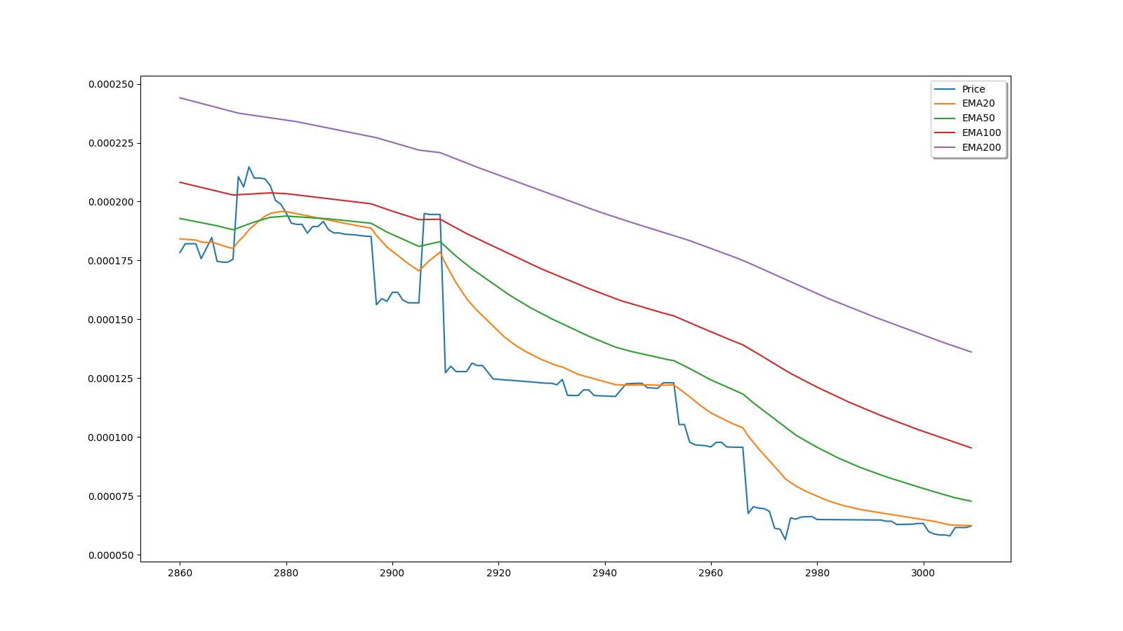 Cindicator Exponential Moving Averages