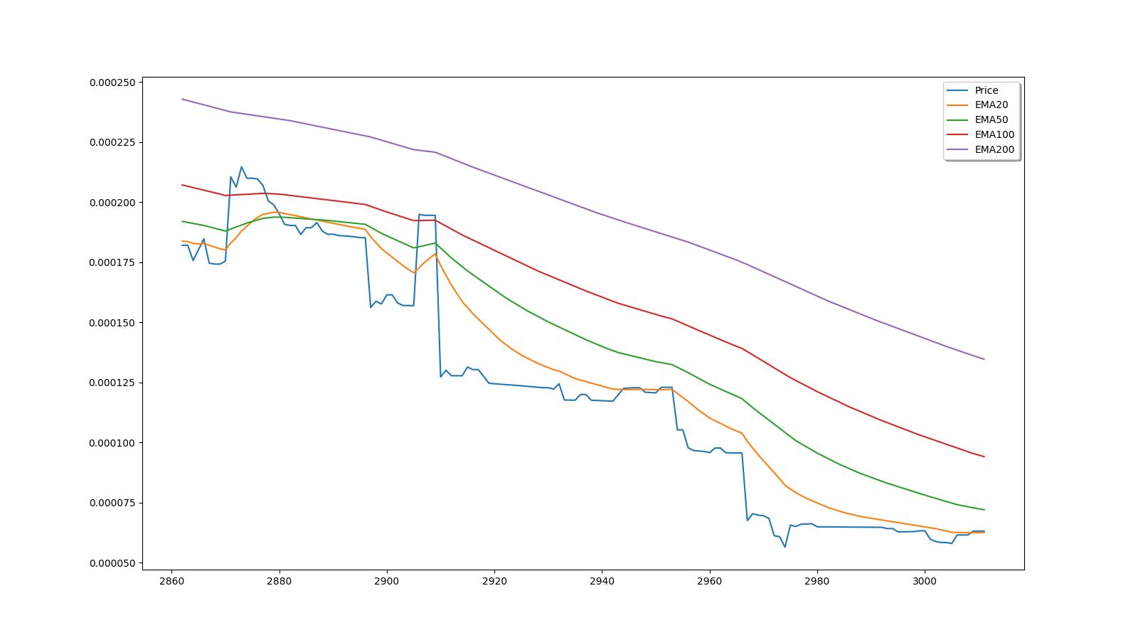 Cindicator Exponential Moving Averages