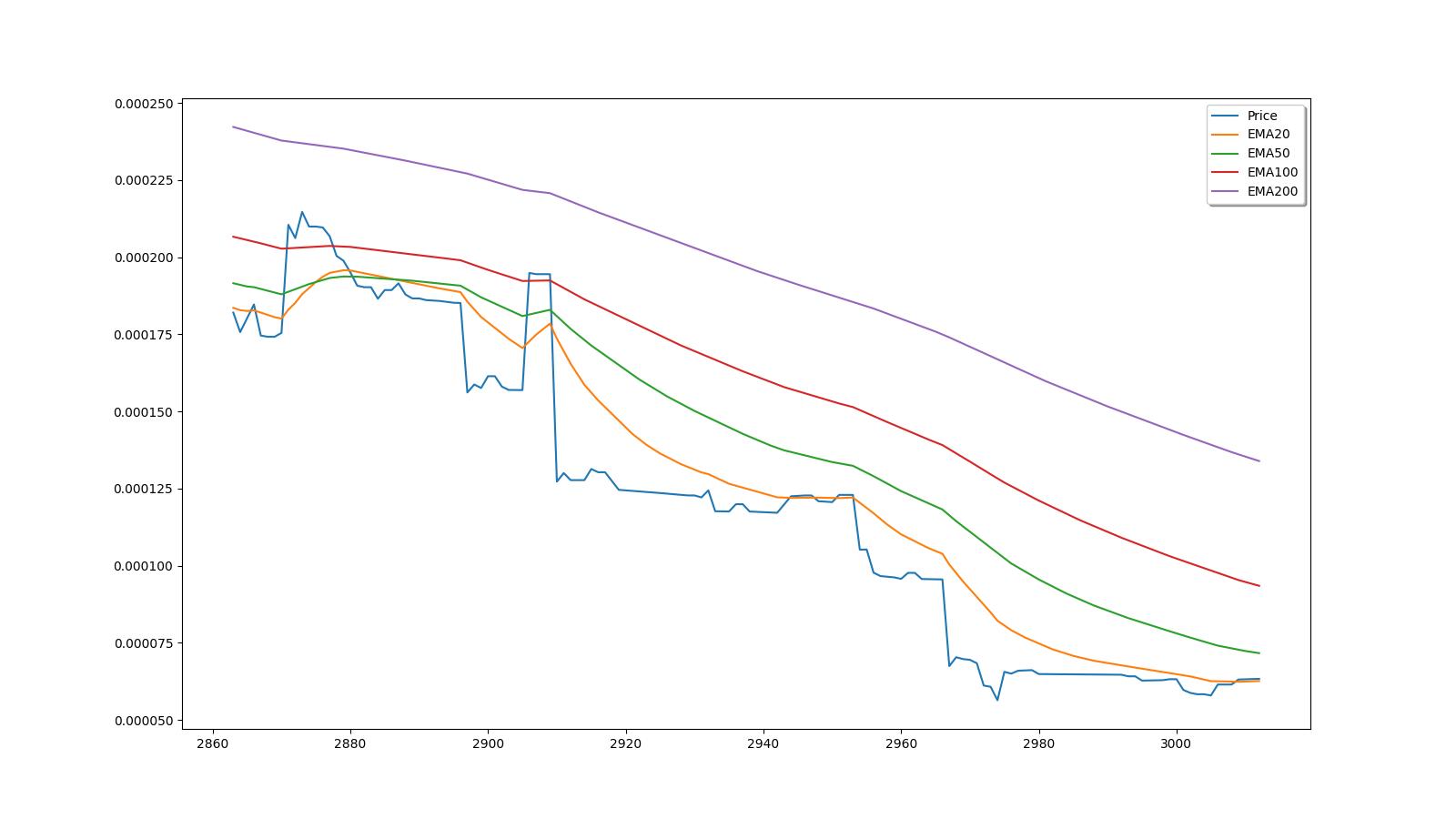 신디케이터 Exponential Moving Averages