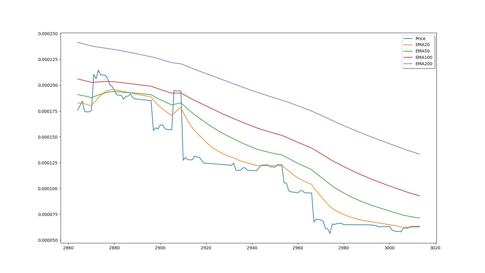 Cindicator Exponential Moving Averages