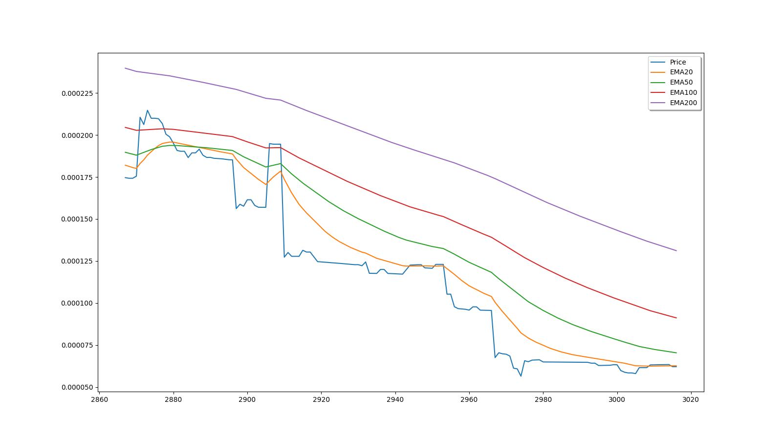 Cindicator Exponential Moving Averages