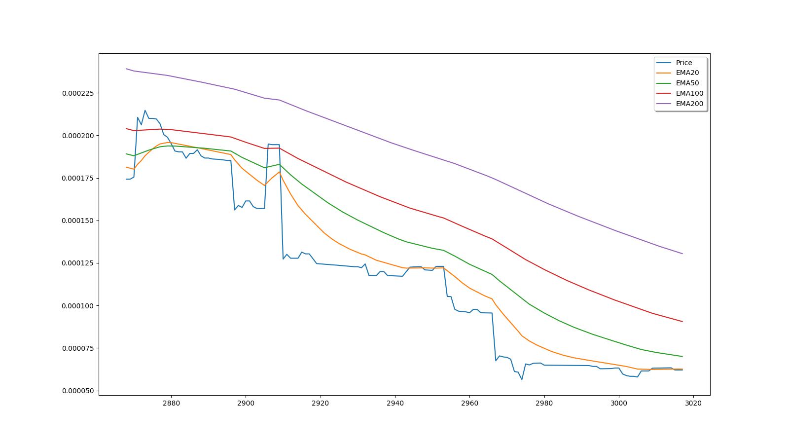 Cindicator Exponential Moving Averages