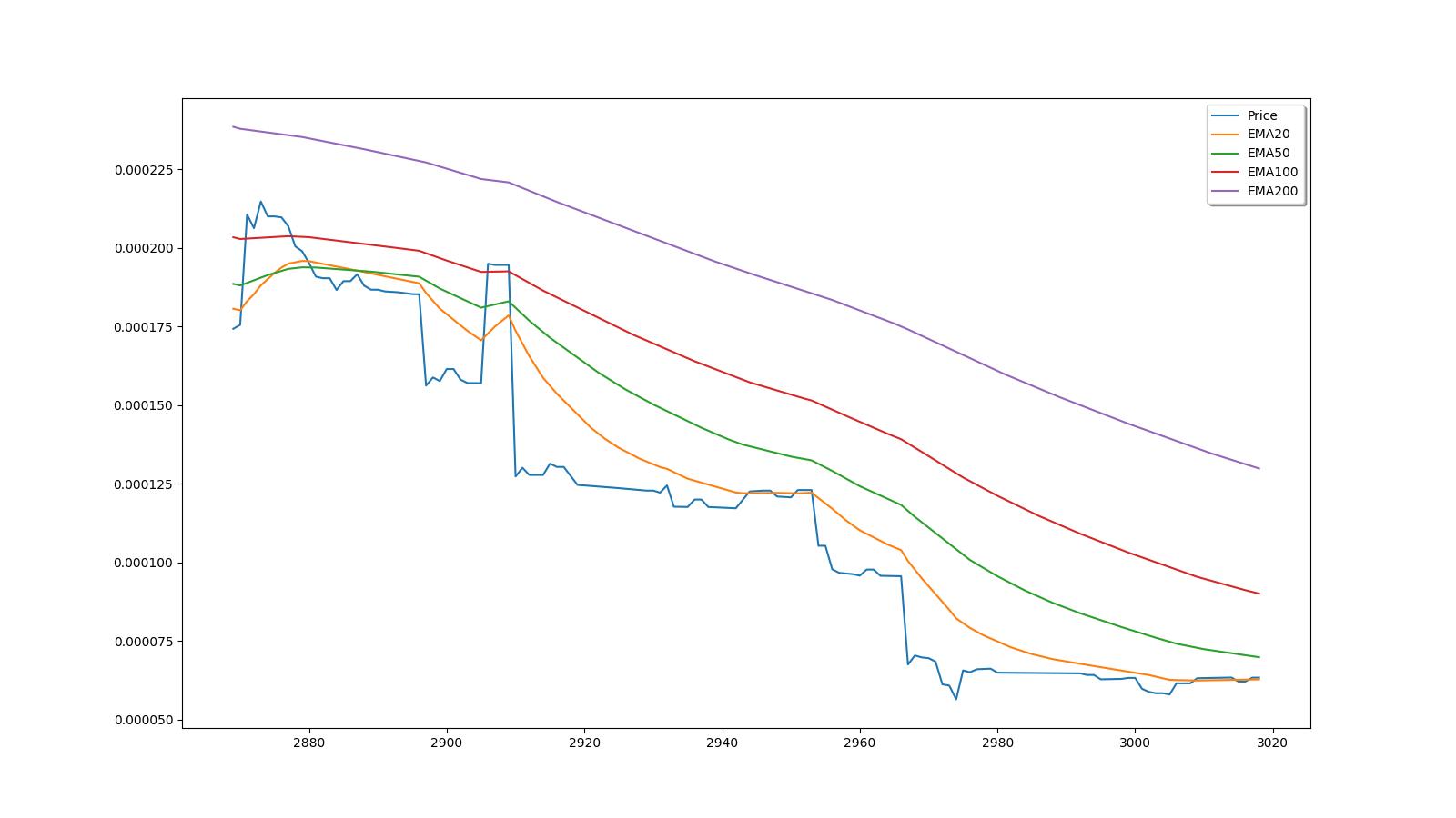 Cindicator Exponential Moving Averages