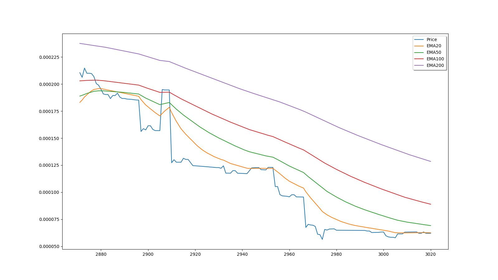 Cindicator Exponential Moving Averages