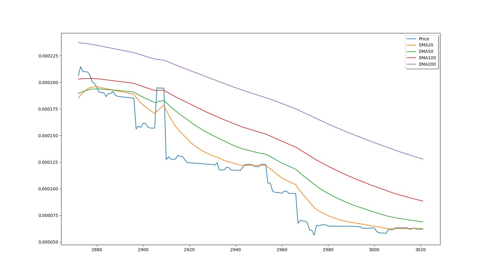 Cindicator Exponential Moving Averages