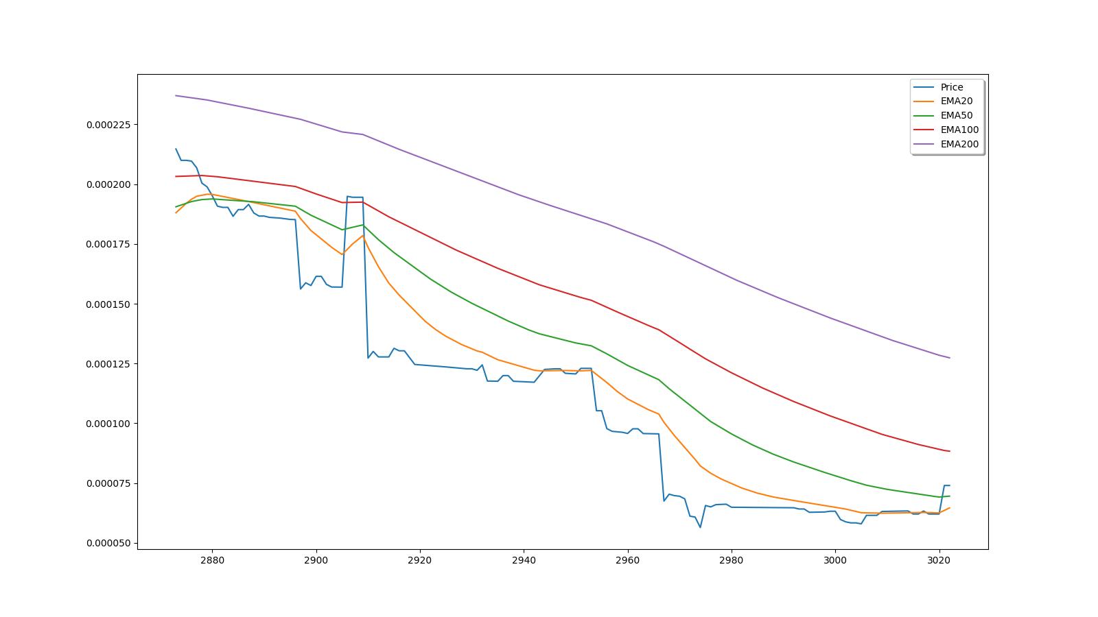 Cindicator Exponential Moving Averages