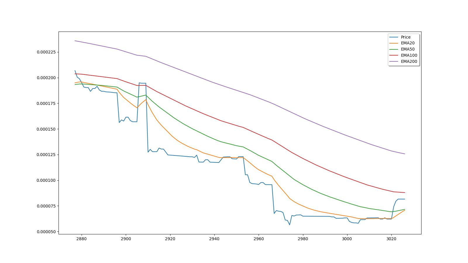 신디케이터 Exponential Moving Averages