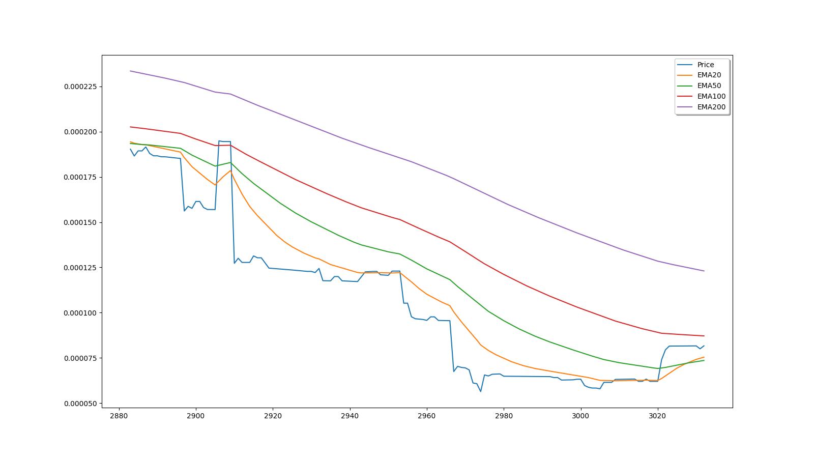 Cindicator Exponential Moving Averages