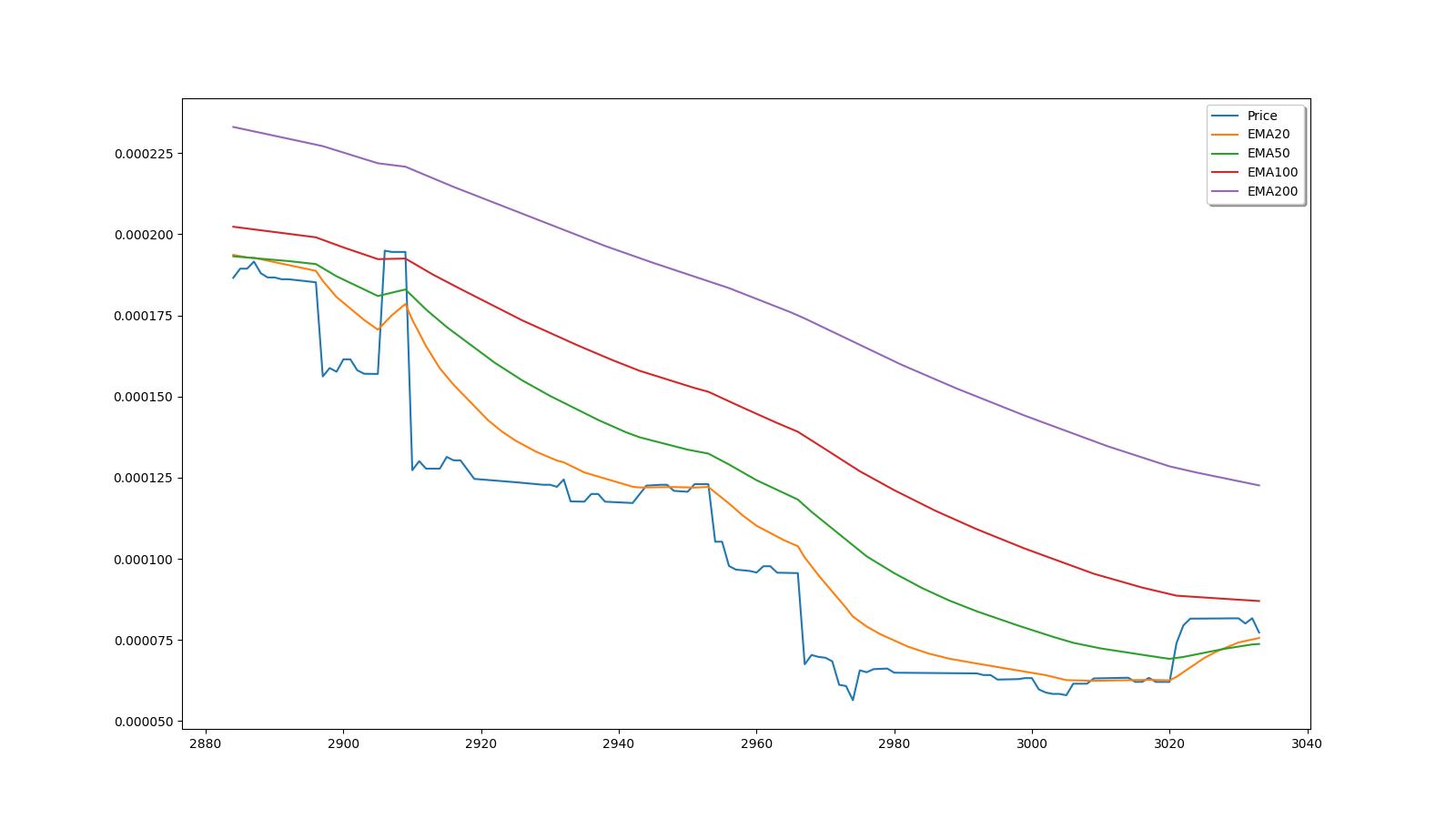 신디케이터 Exponential Moving Averages