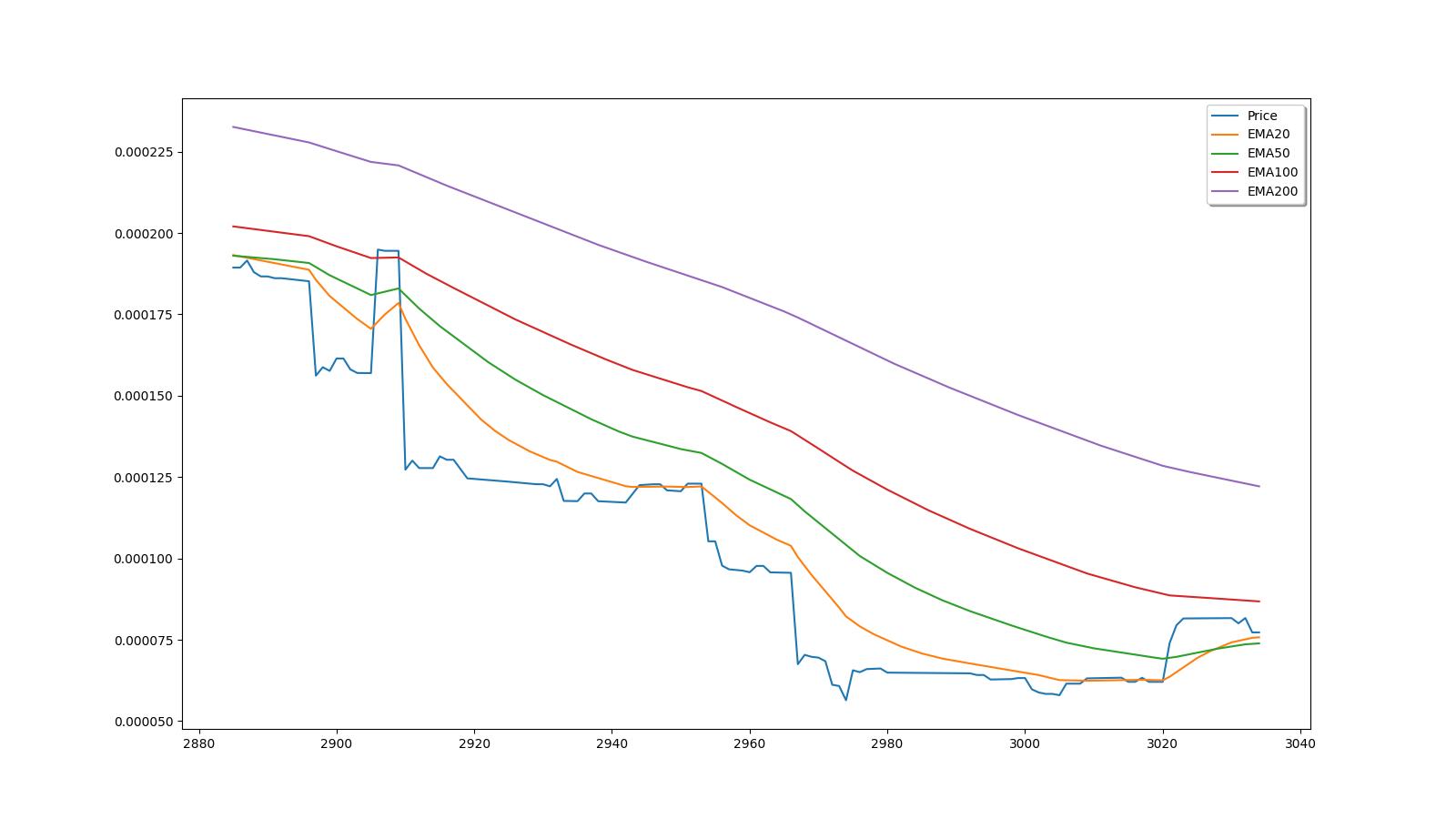 Cindicator Exponential Moving Averages