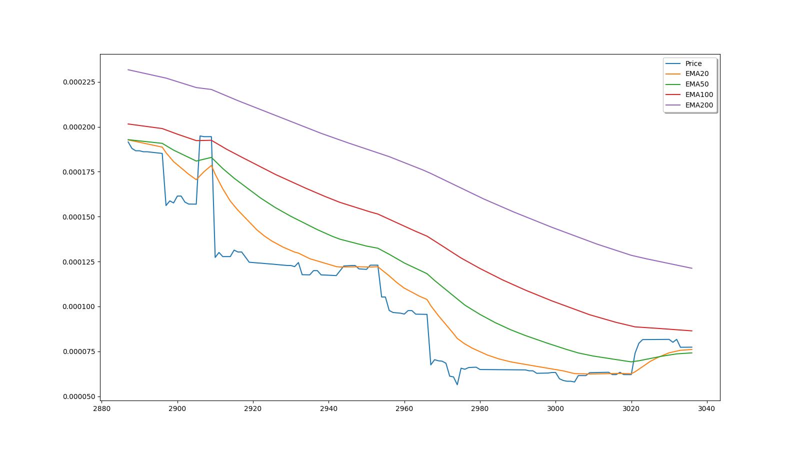 Cindicator Exponential Moving Averages