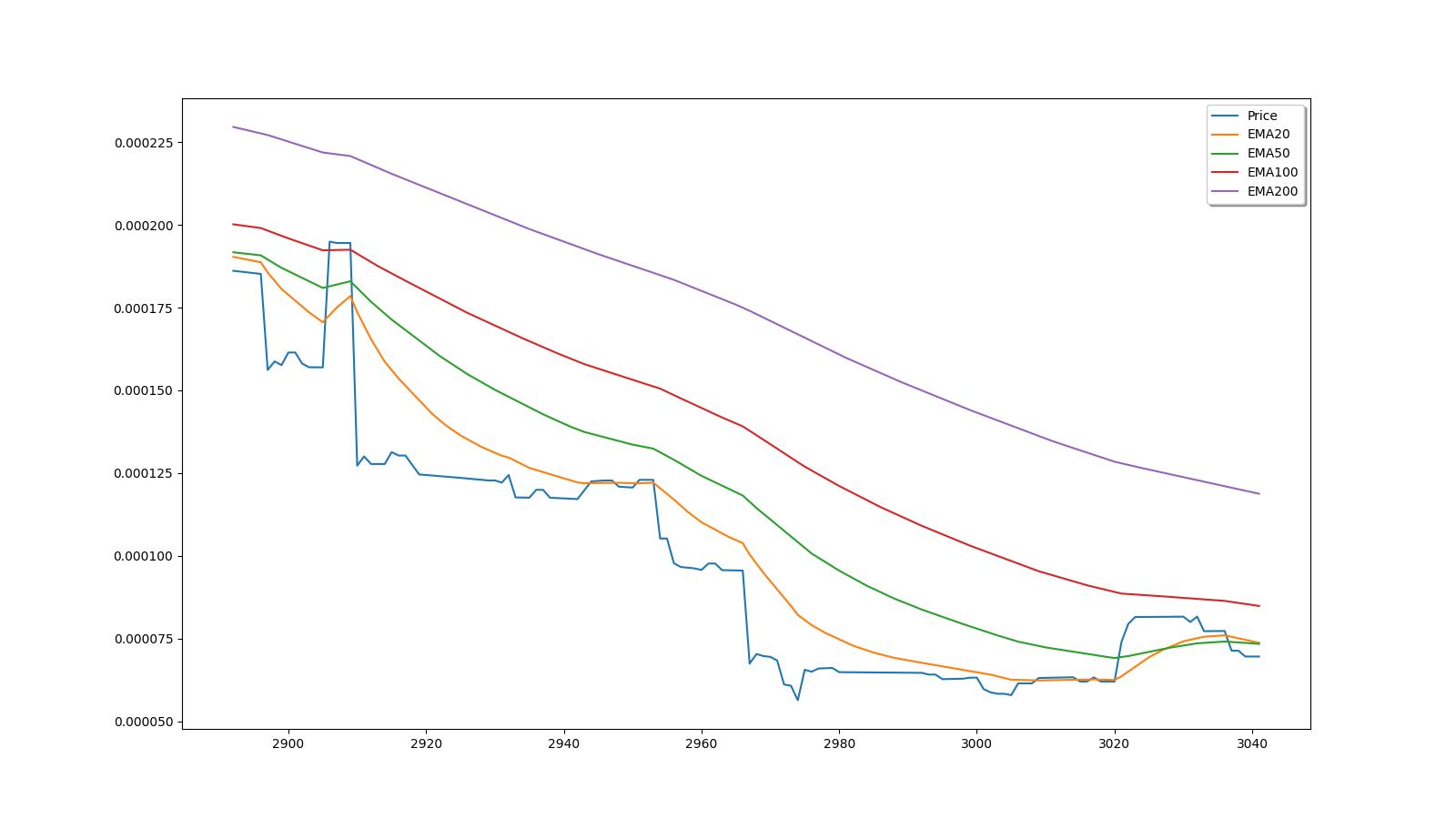 Cindicator Exponential Moving Averages