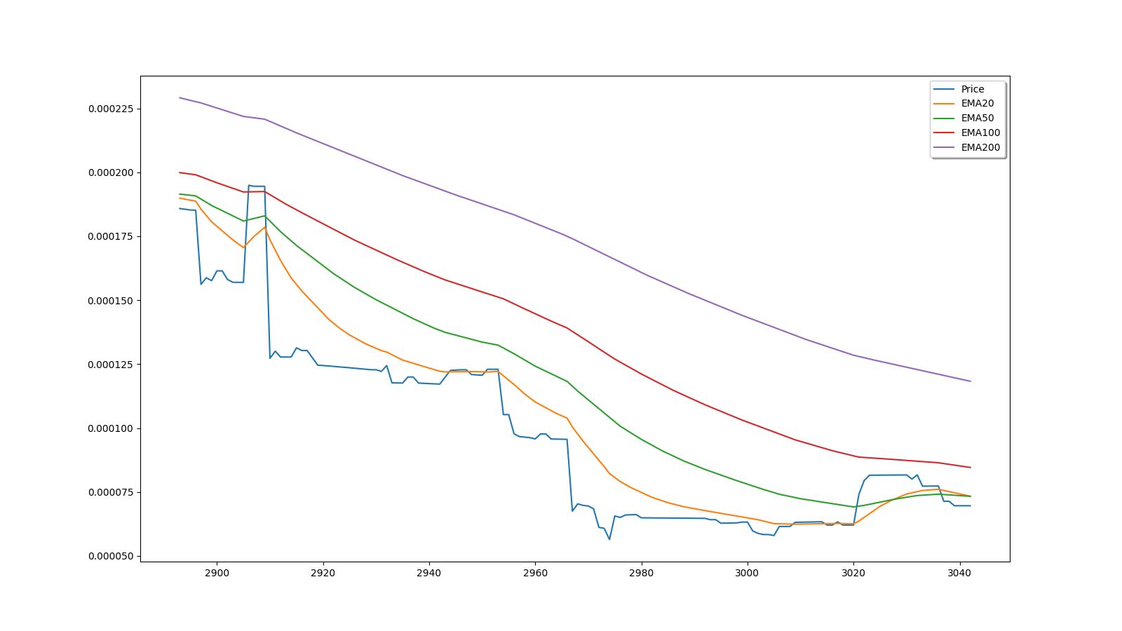 Cindicator Exponential Moving Averages