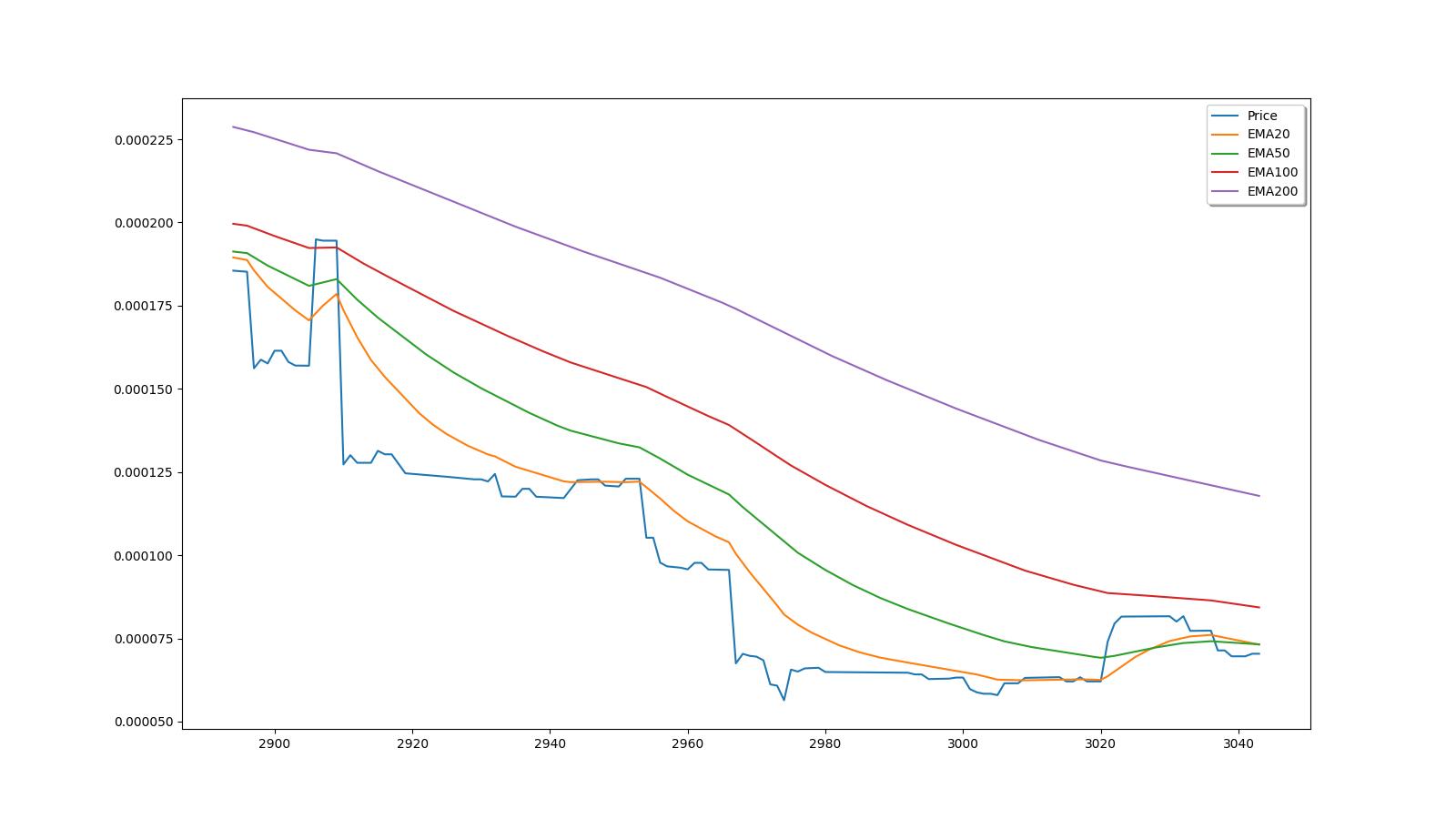 Cindicator Exponential Moving Averages