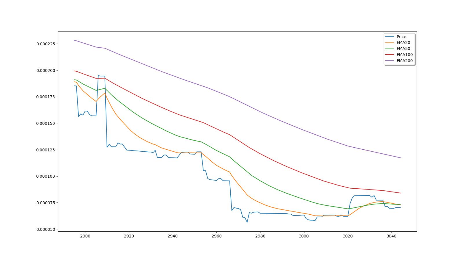 신디케이터 Exponential Moving Averages