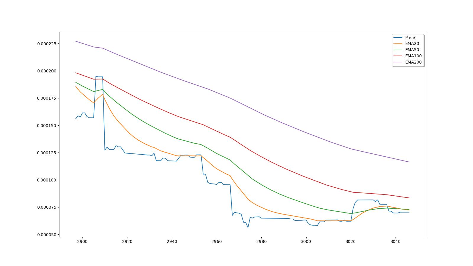 Cindicator Exponential Moving Averages