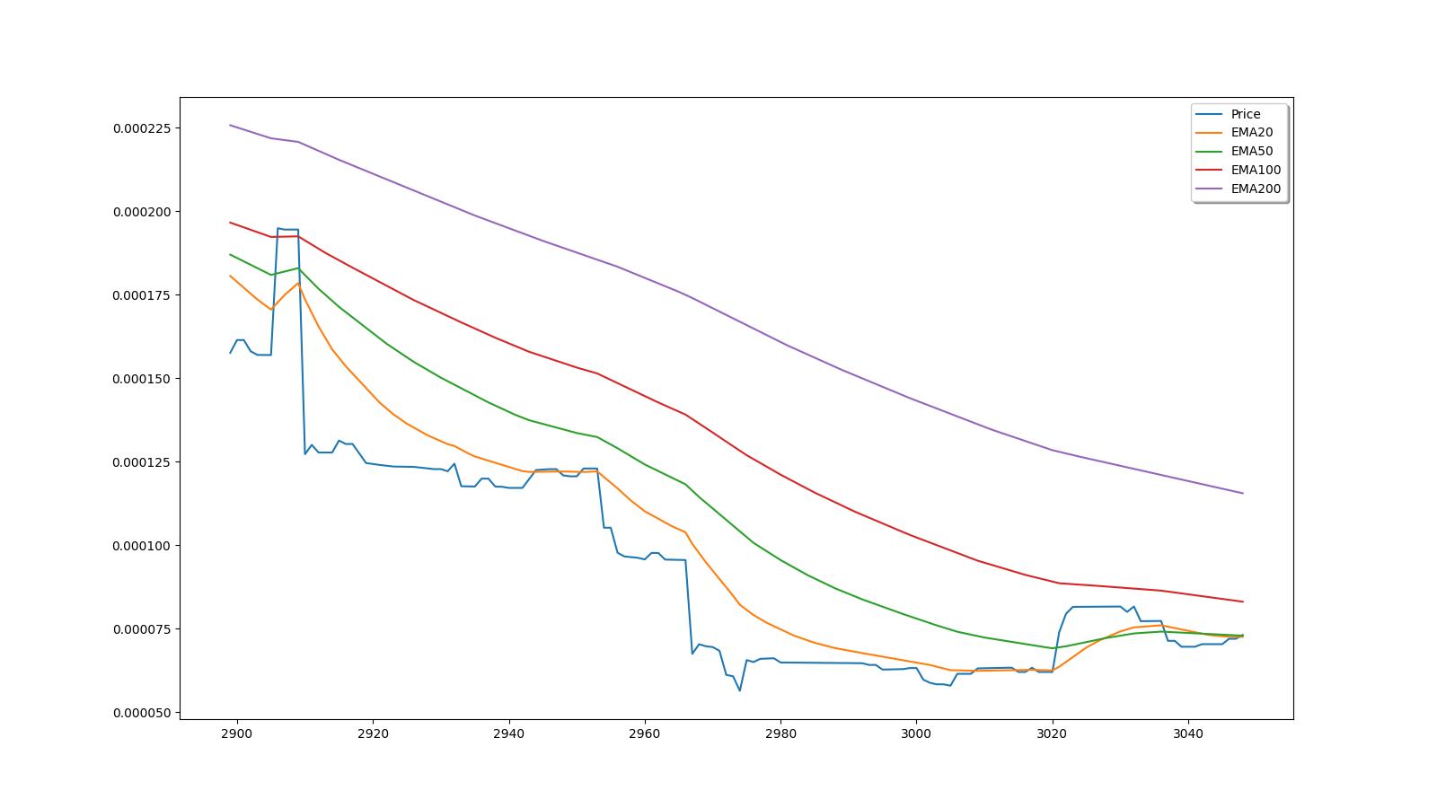 シンディケーター Exponential Moving Averages