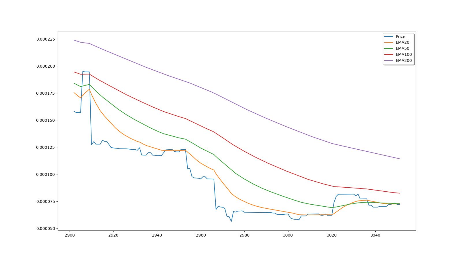 Cindicator Exponential Moving Averages