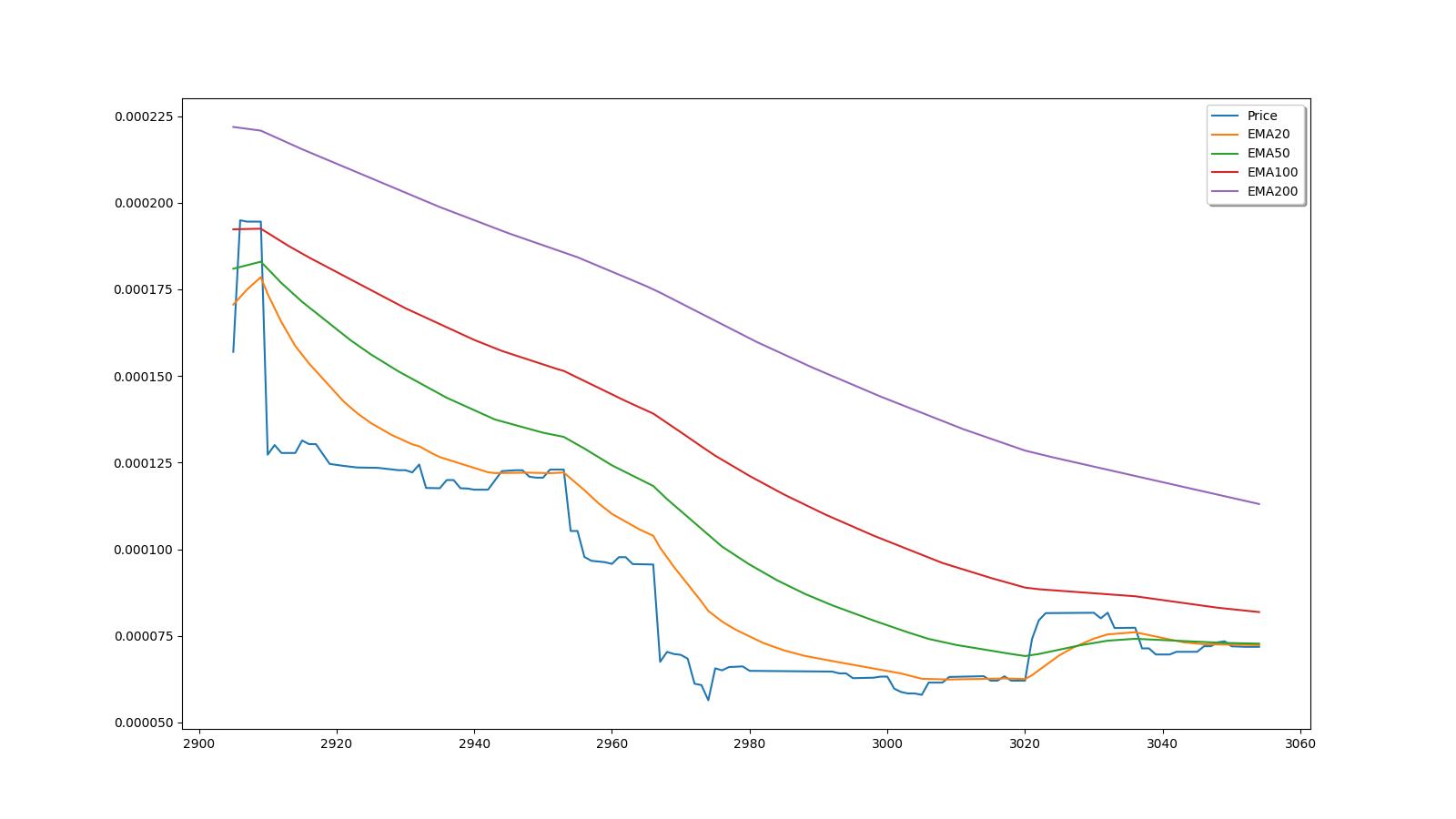 Cindicator Exponential Moving Averages