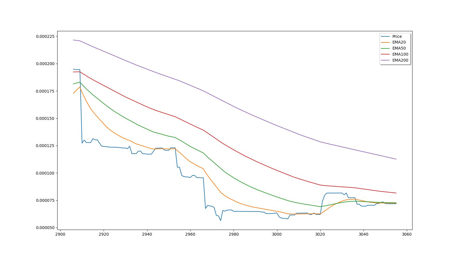 Cindicator Exponential Moving Averages