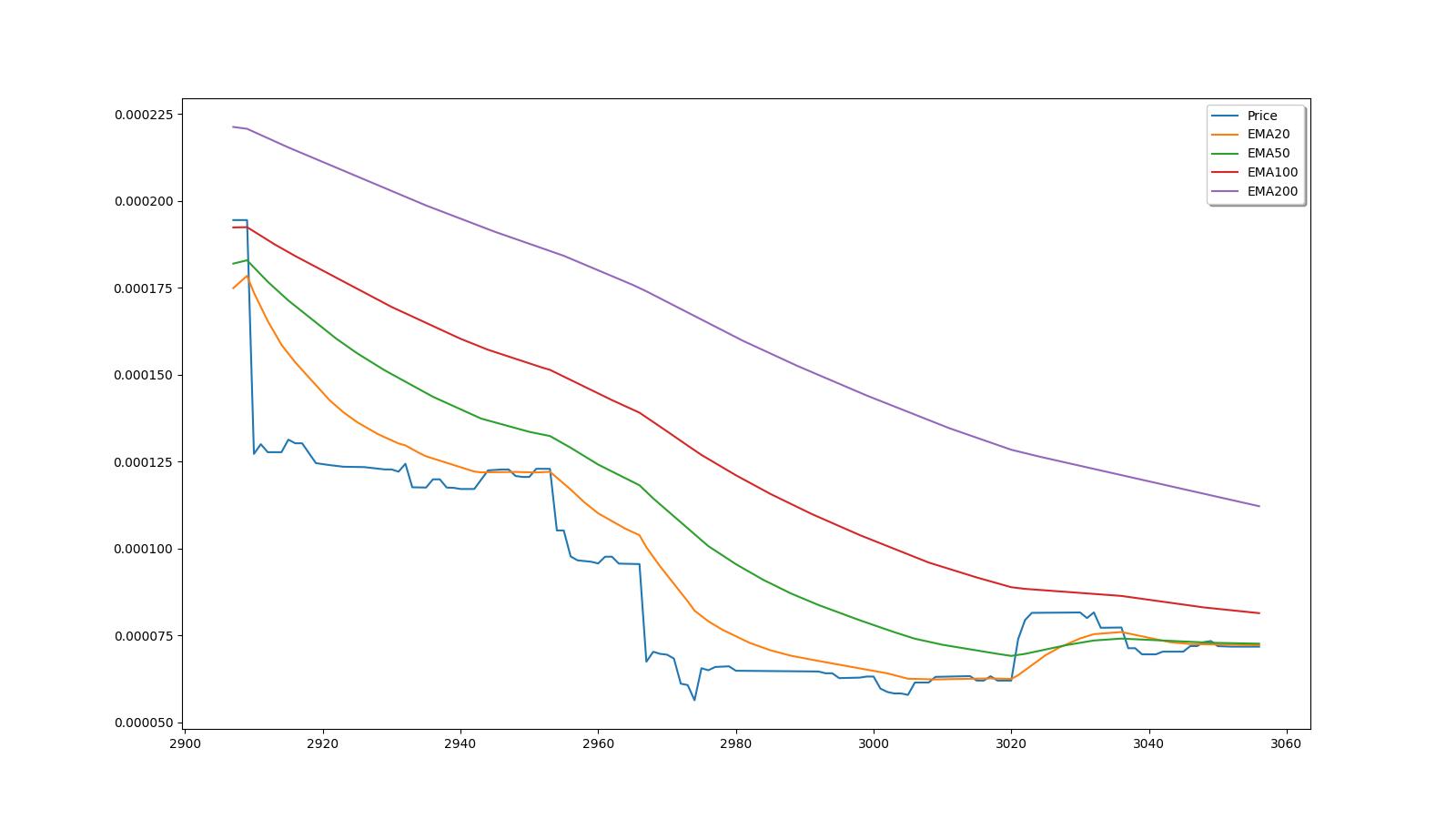 Cindicator Exponential Moving Averages