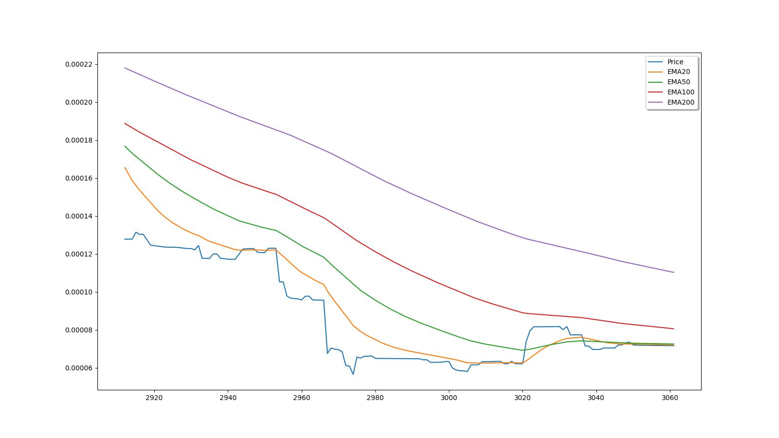 Cindicator Exponential Moving Averages