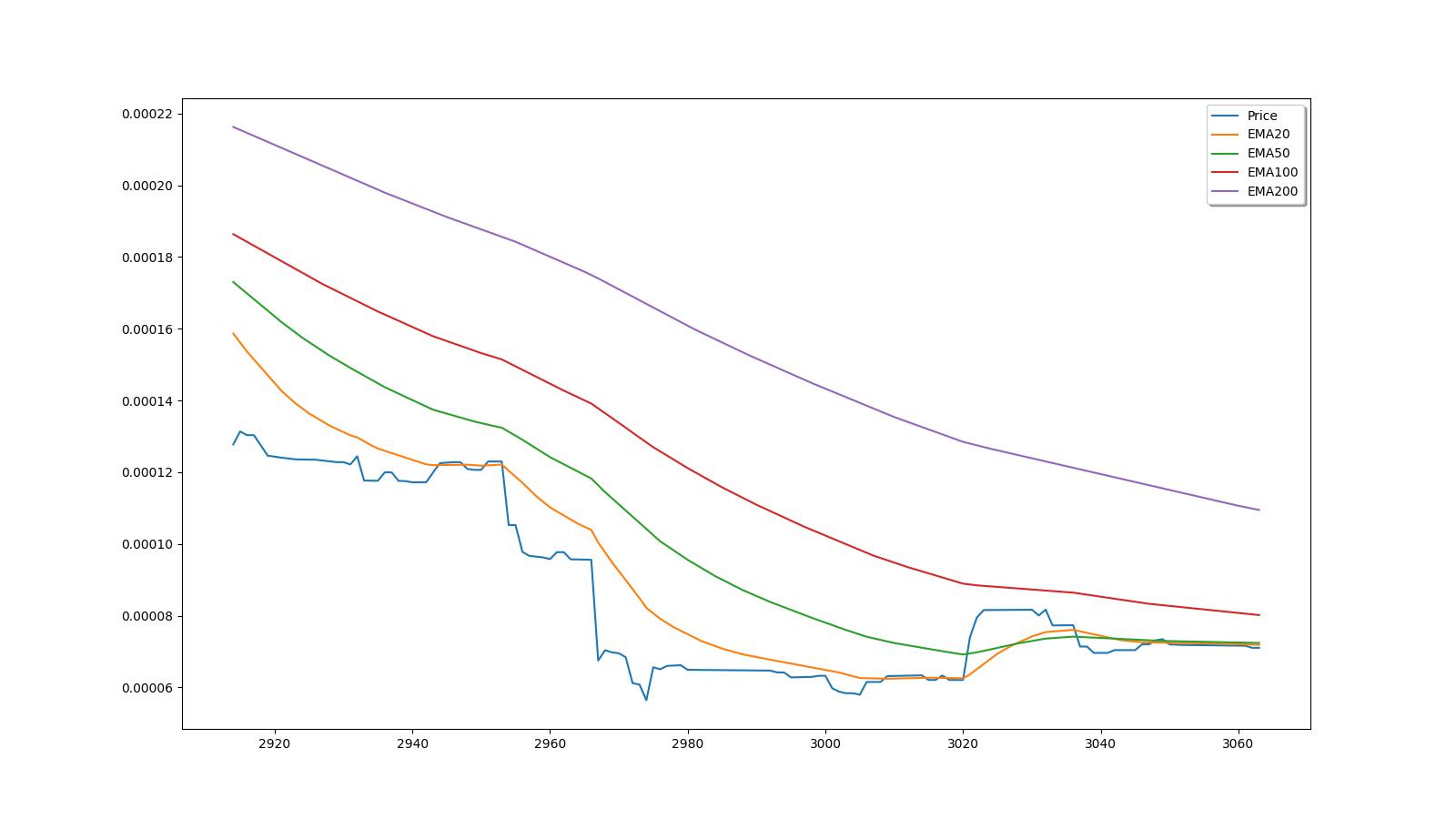 Cindicator Exponential Moving Averages