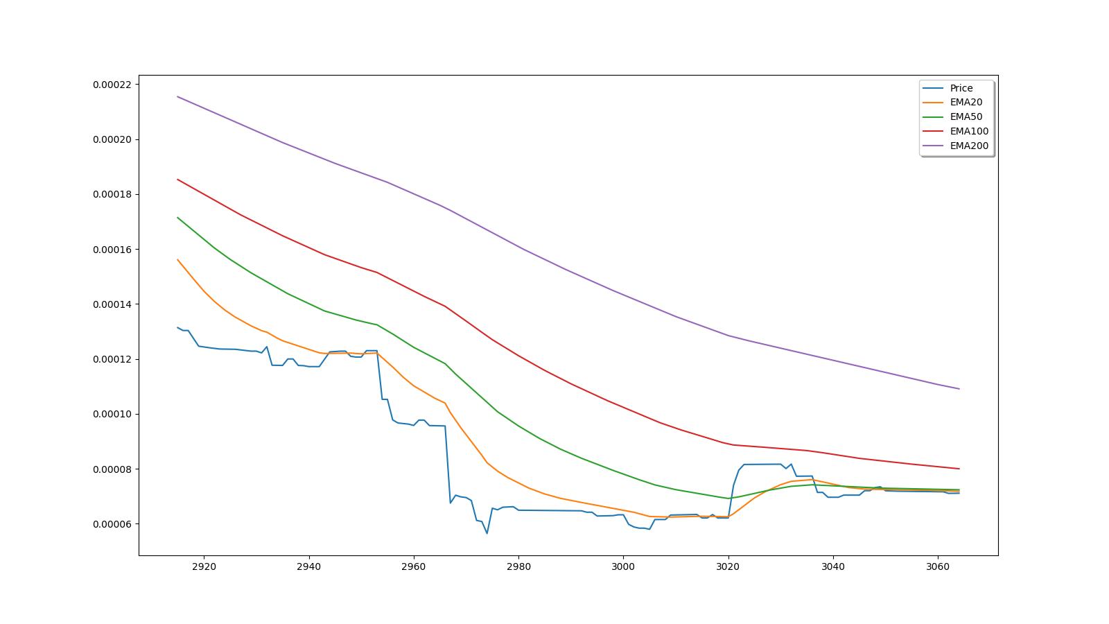 Cindicator Exponential Moving Averages