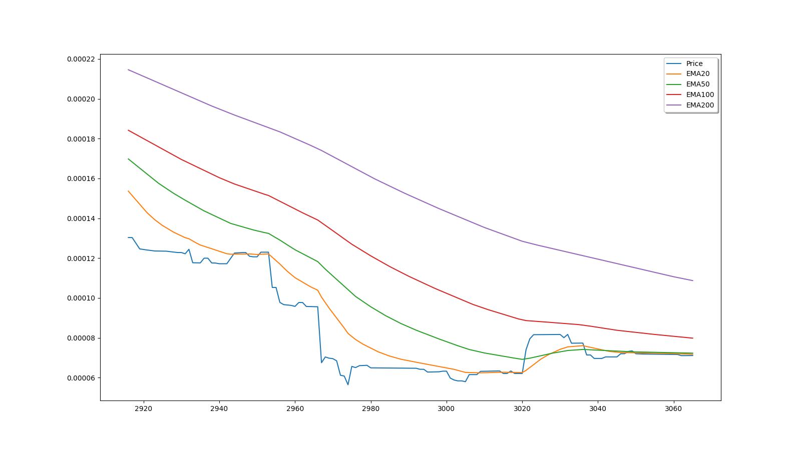 신디케이터 Exponential Moving Averages