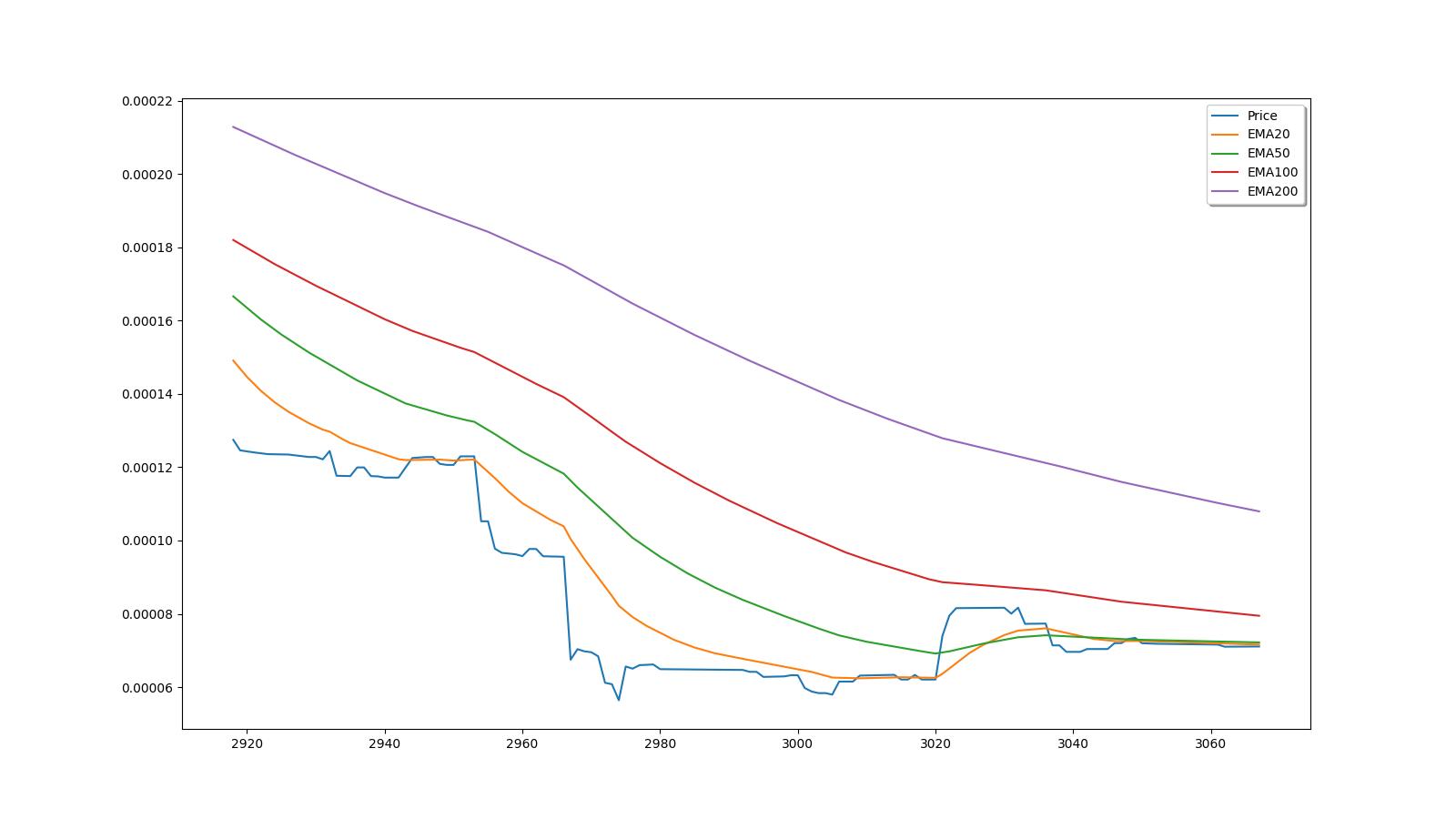 Cindicator Exponential Moving Averages